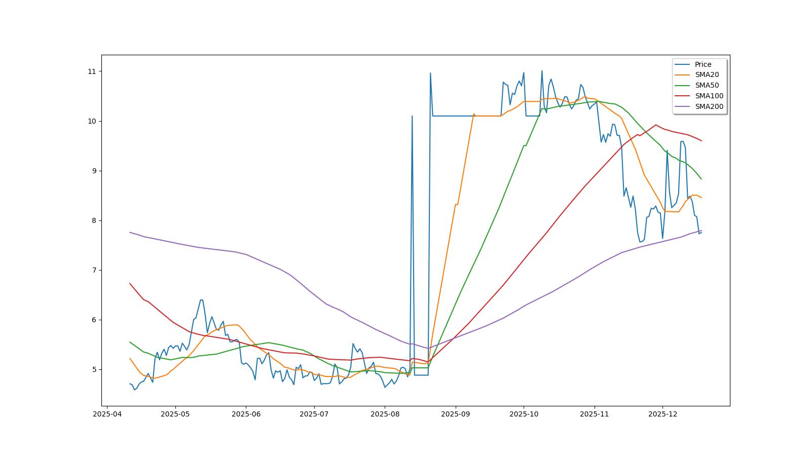 OKExChain Simple Moving Averages