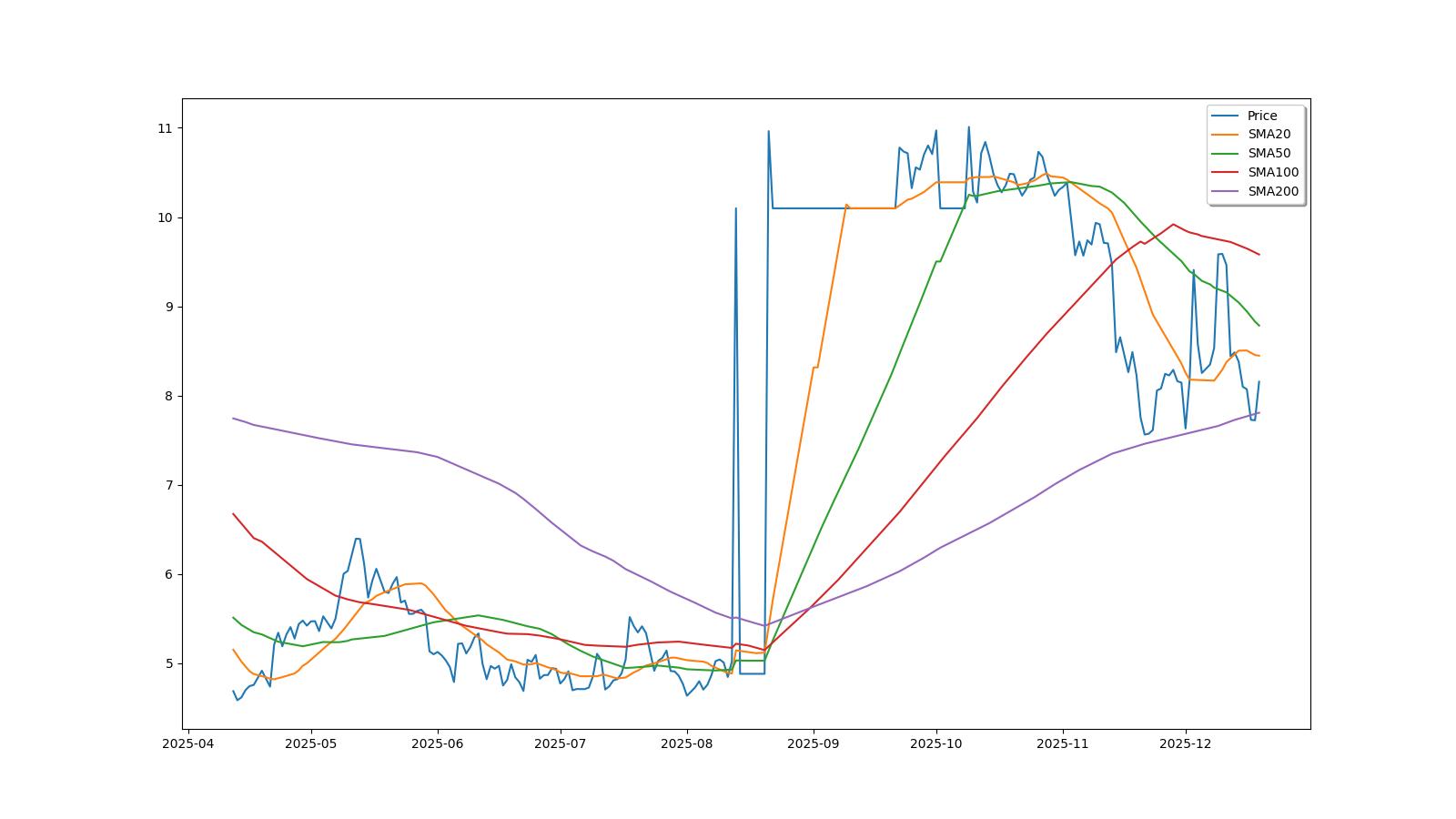 OKExChain Simple Moving Averages