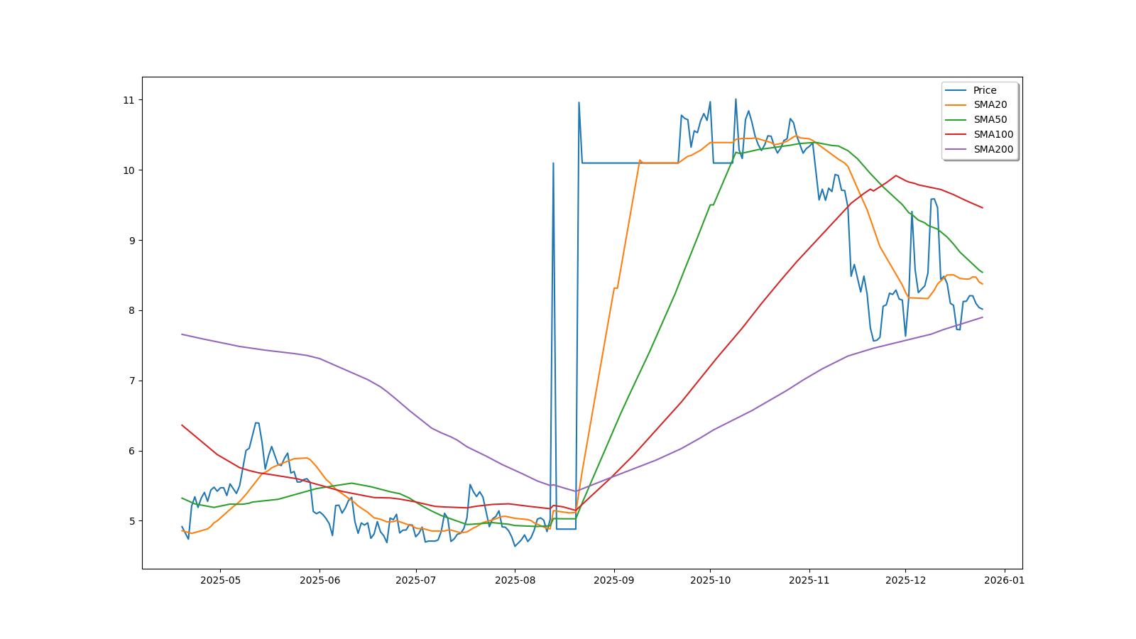 OKExChain Simple Moving Averages