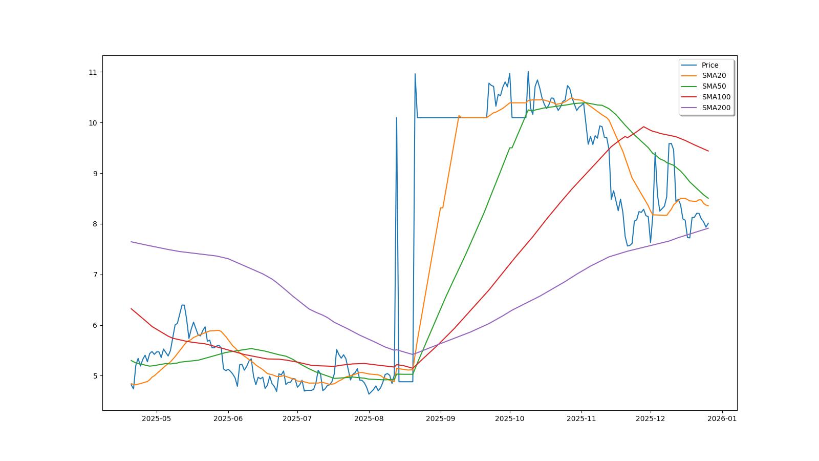 OKExChain Simple Moving Averages