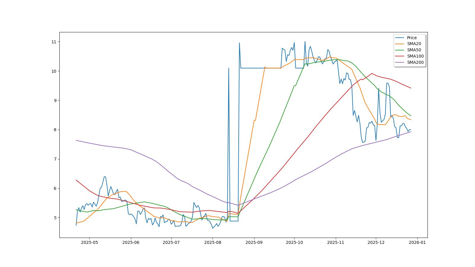 OKExChain Simple Moving Averages