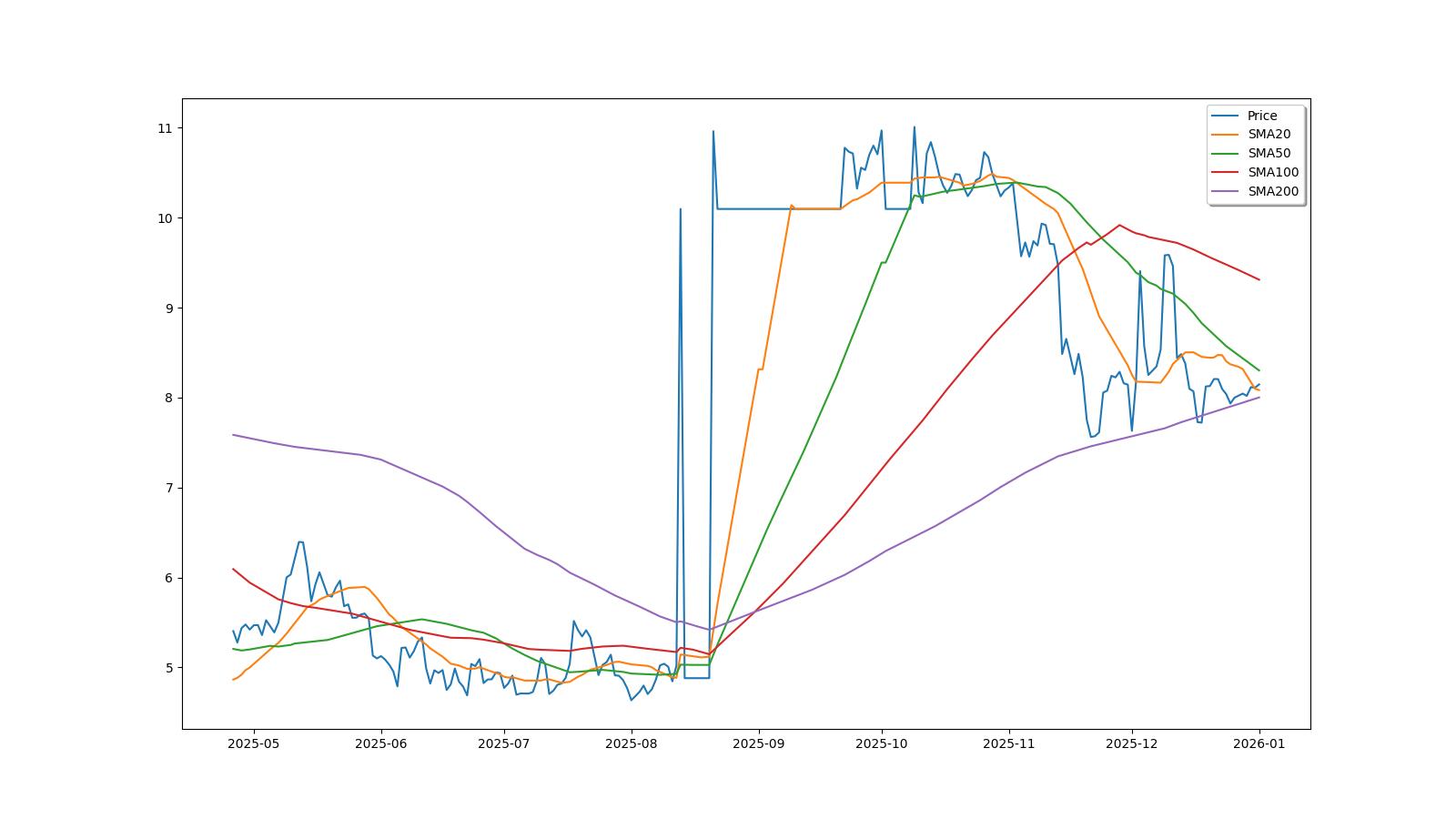 OKExChain Simple Moving Averages