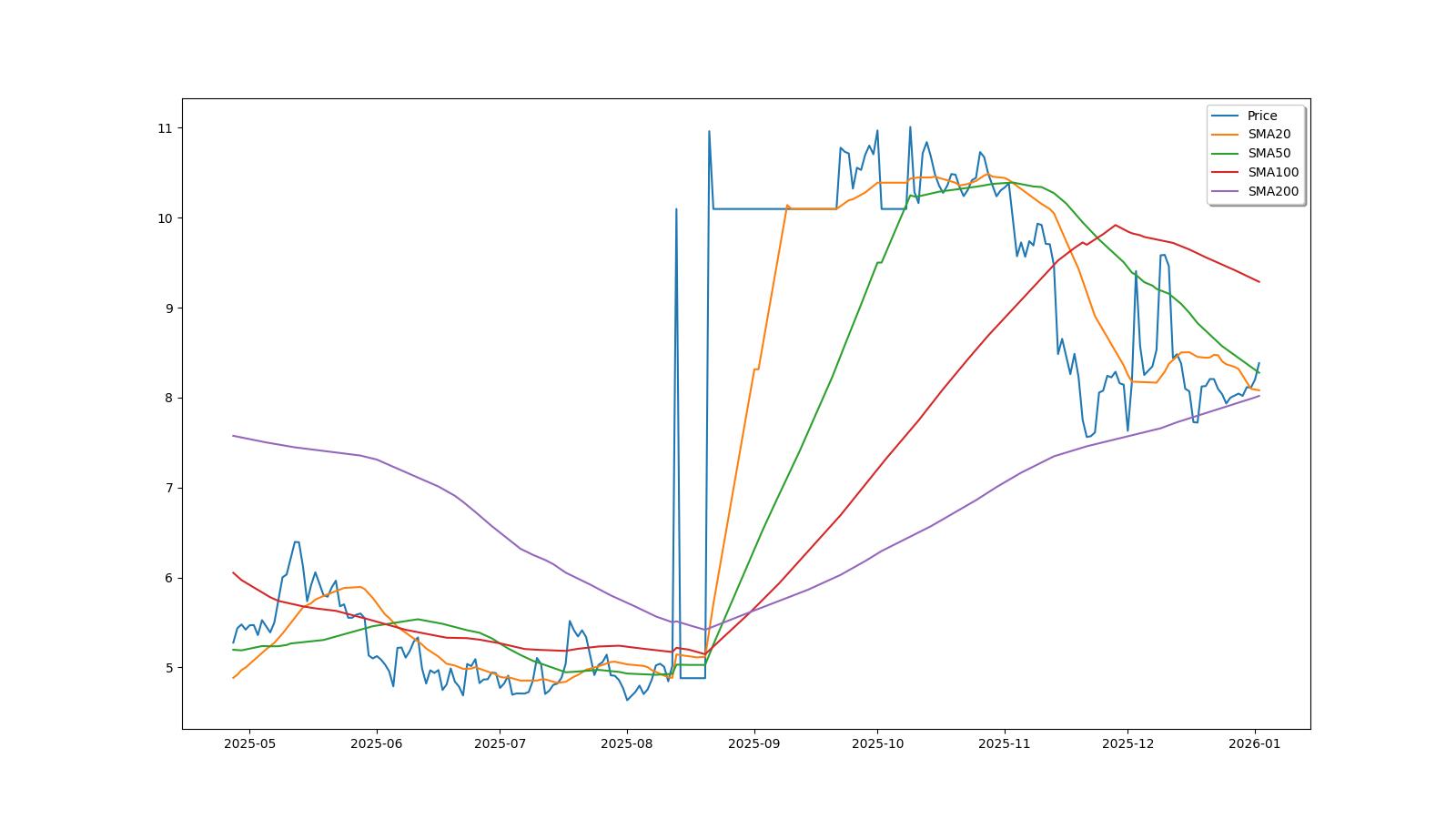 OKExChain Simple Moving Averages