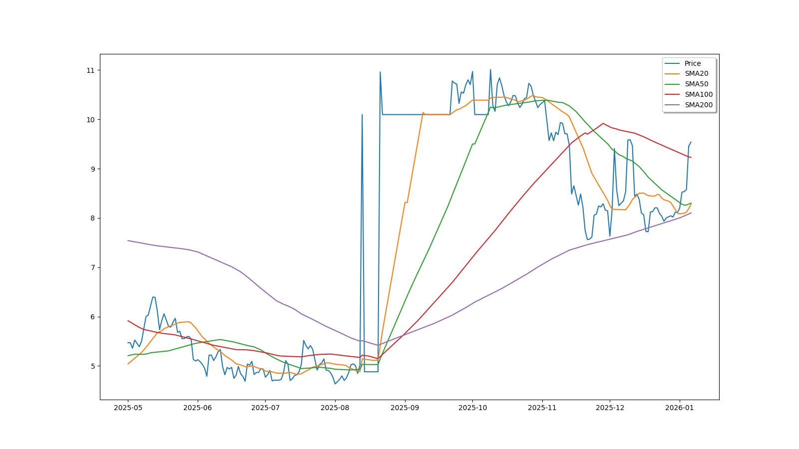 OKExChain Simple Moving Averages
