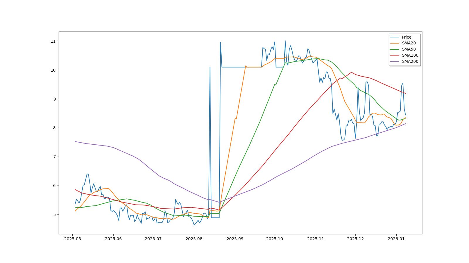 OKExChain Simple Moving Averages