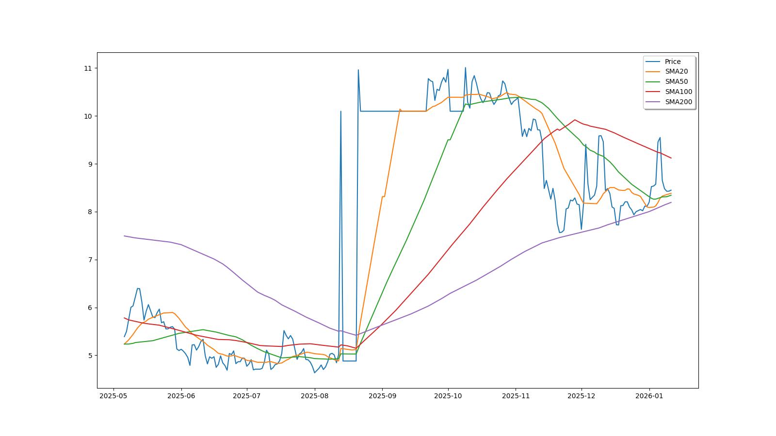 OKExChain Simple Moving Averages