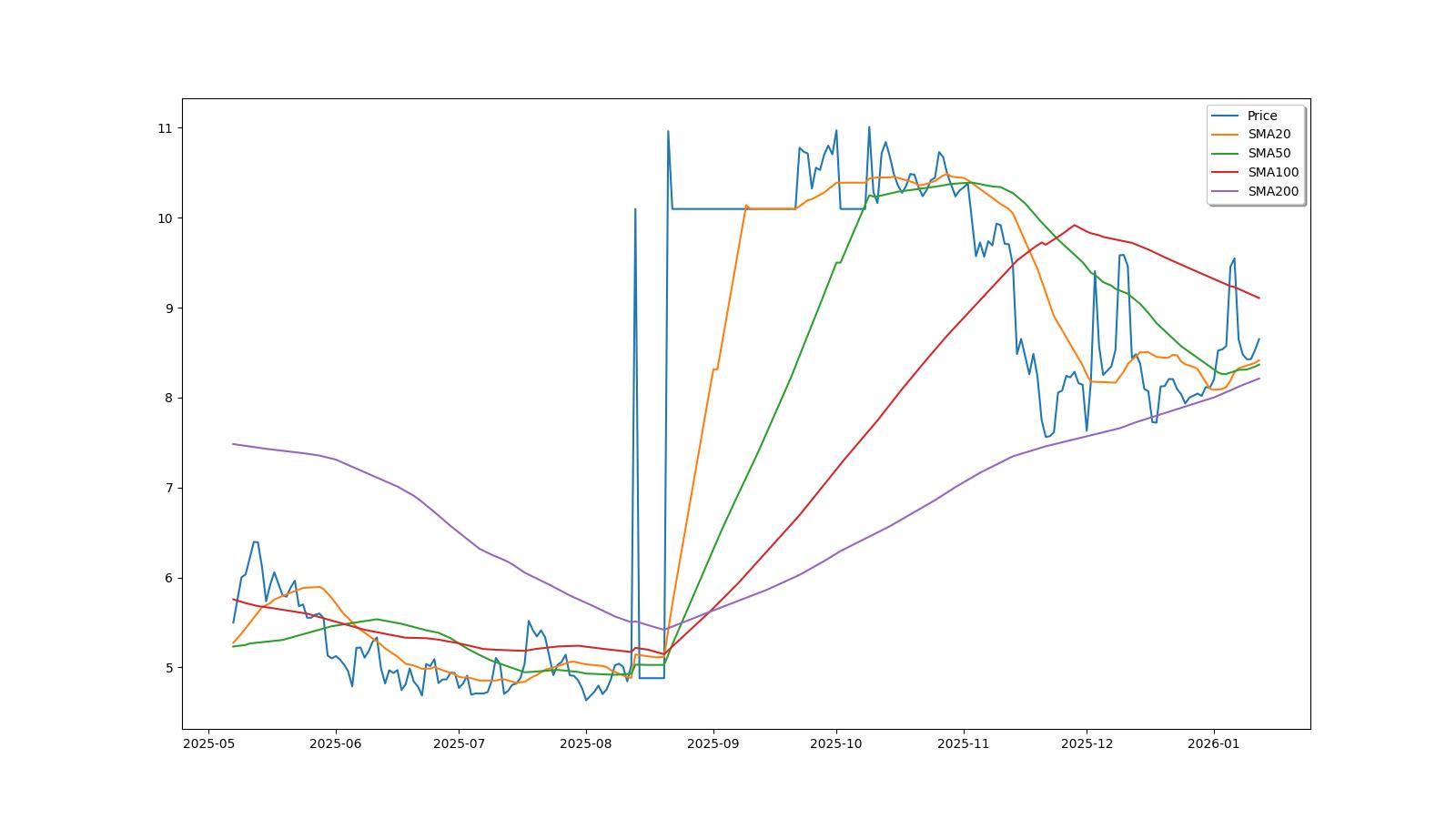 OKExChain Simple Moving Averages