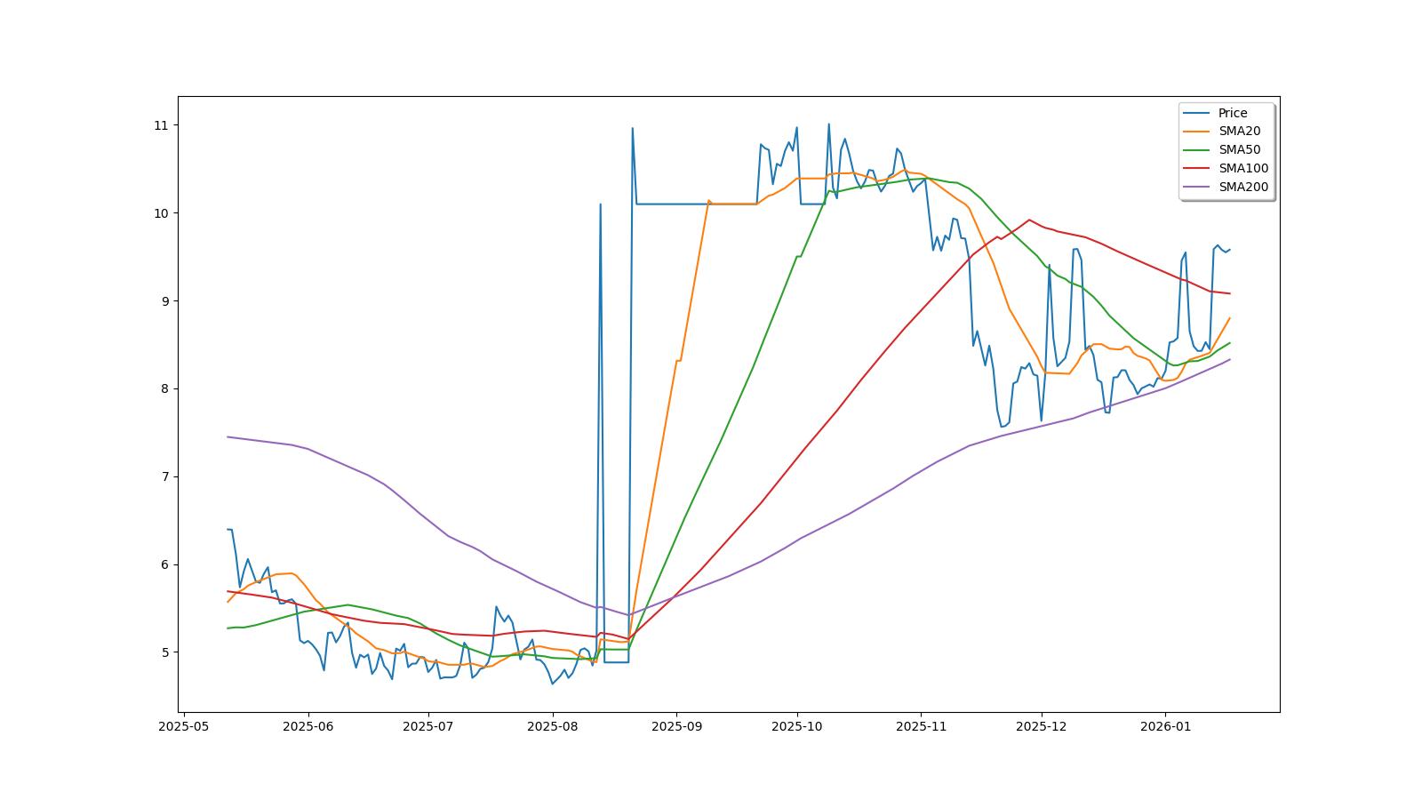 OKExChain Simple Moving Averages