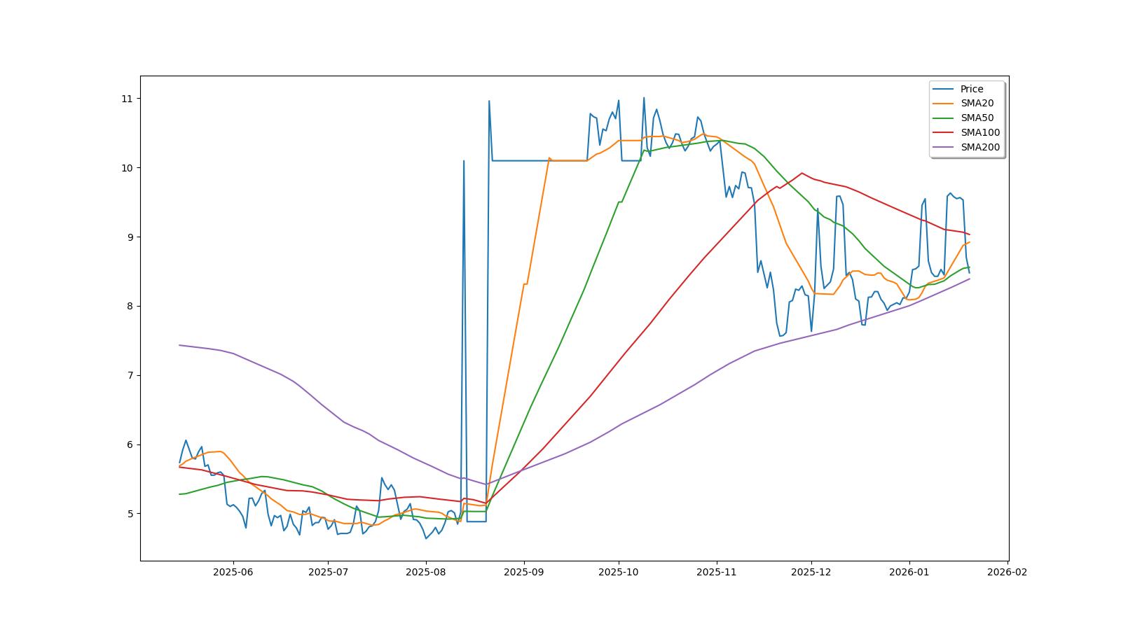 OKExChain Simple Moving Averages