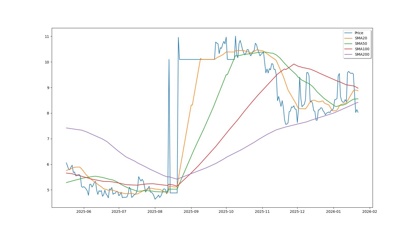 OKExChain Simple Moving Averages