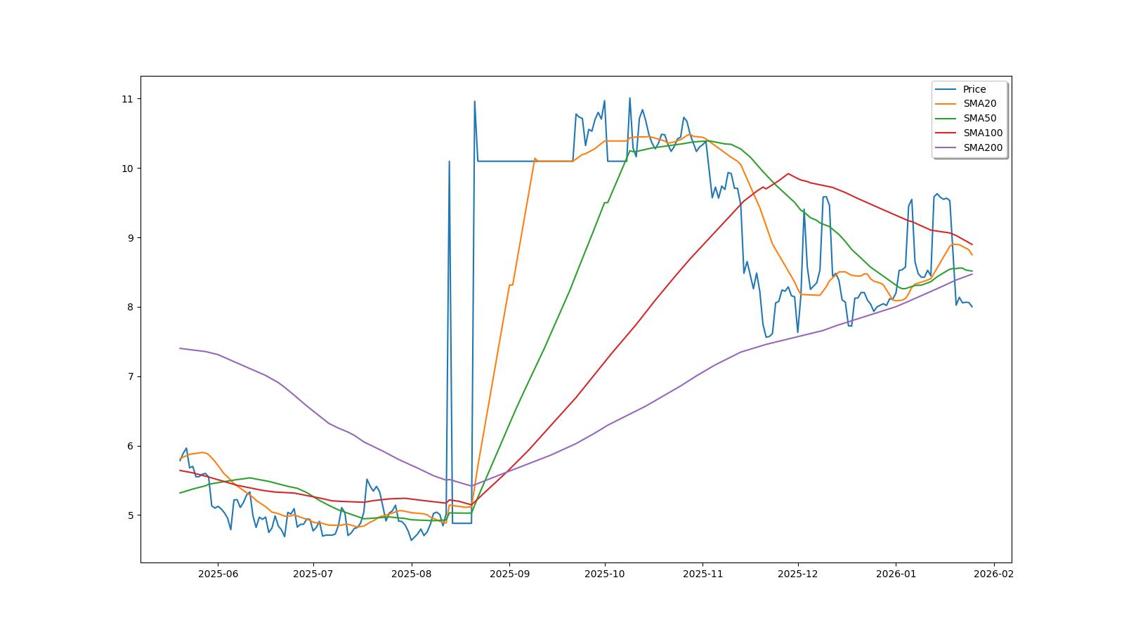 OKExChain Simple Moving Averages