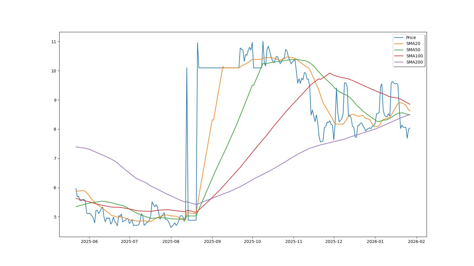 OKExChain Simple Moving Averages