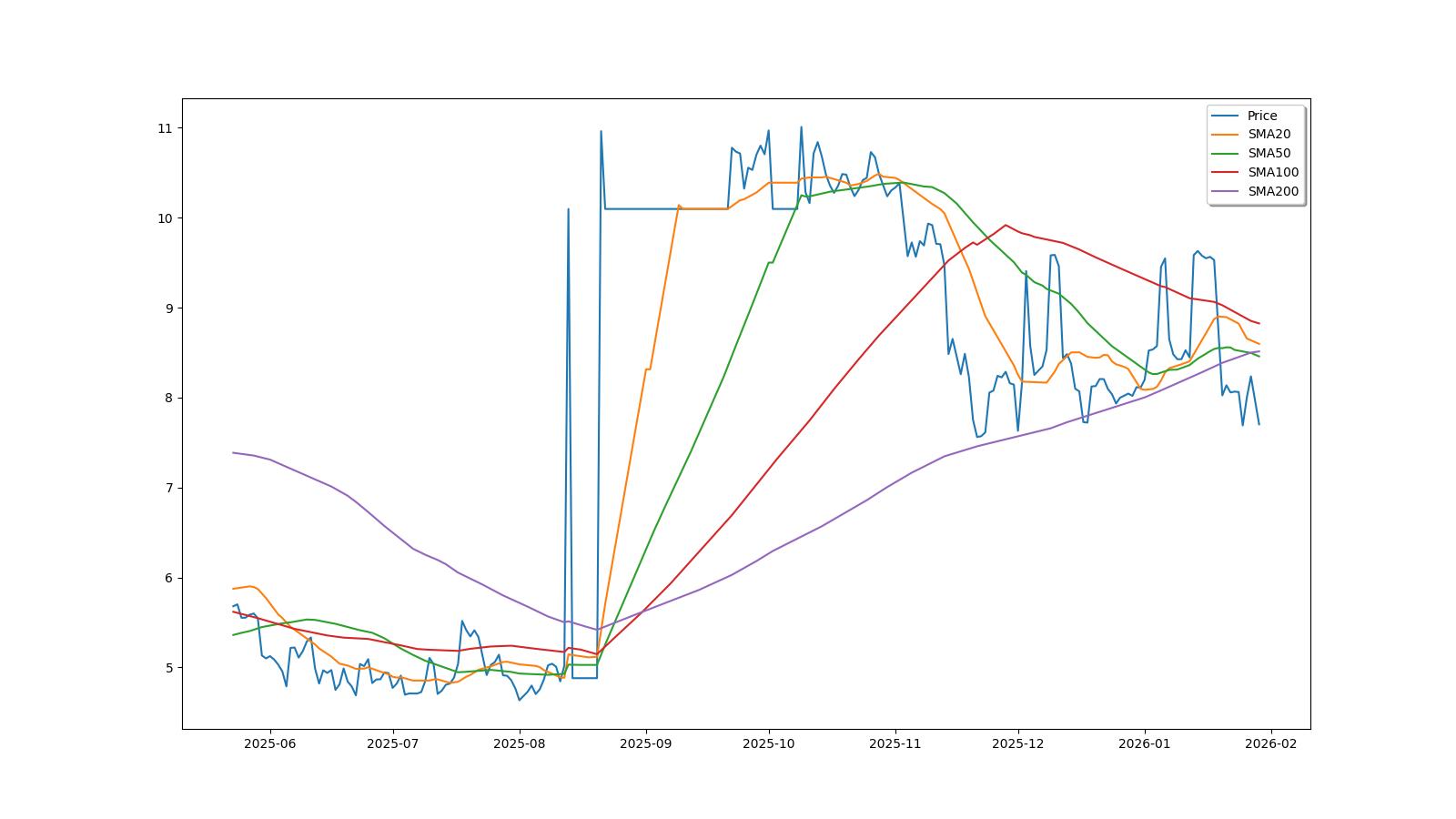 OKExChain Simple Moving Averages