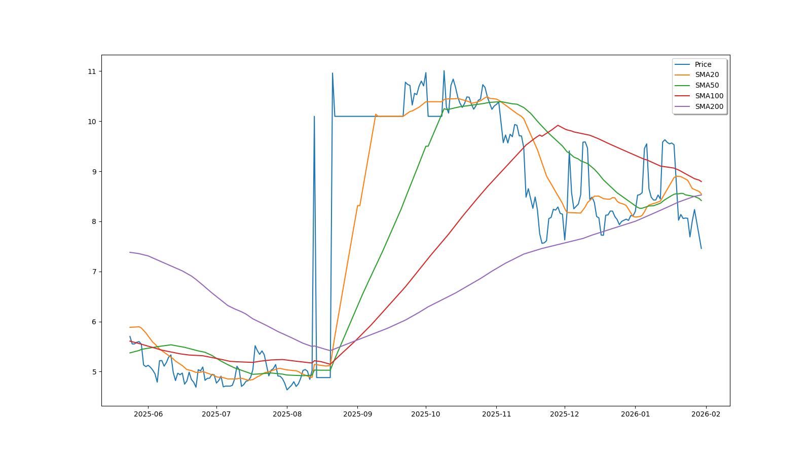 OKExChain Simple Moving Averages