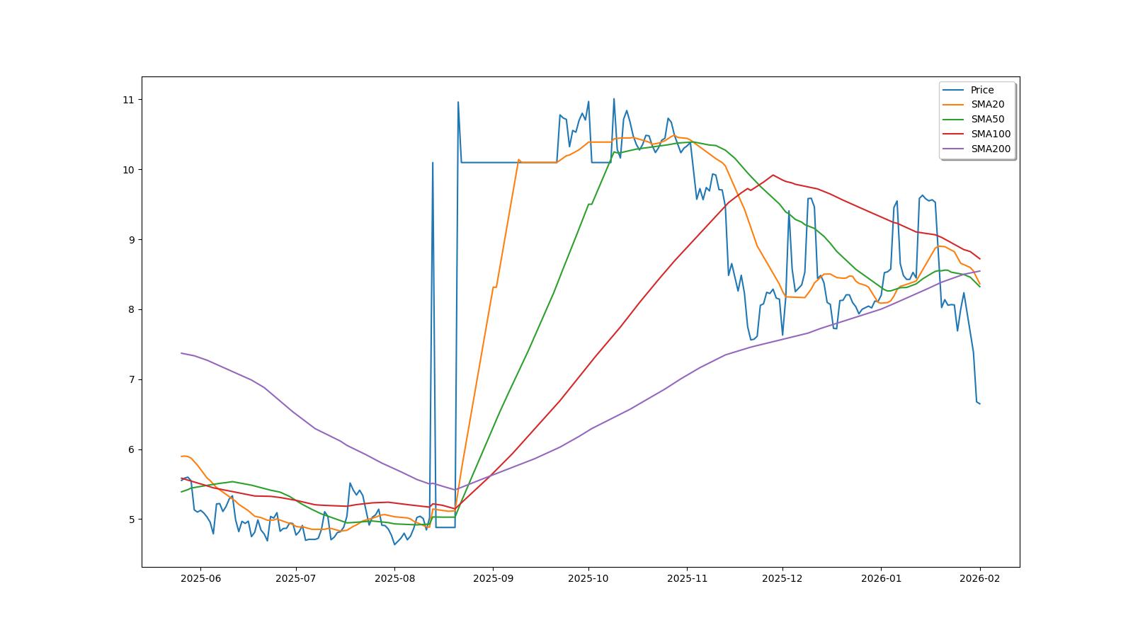 OKExChain Simple Moving Averages
