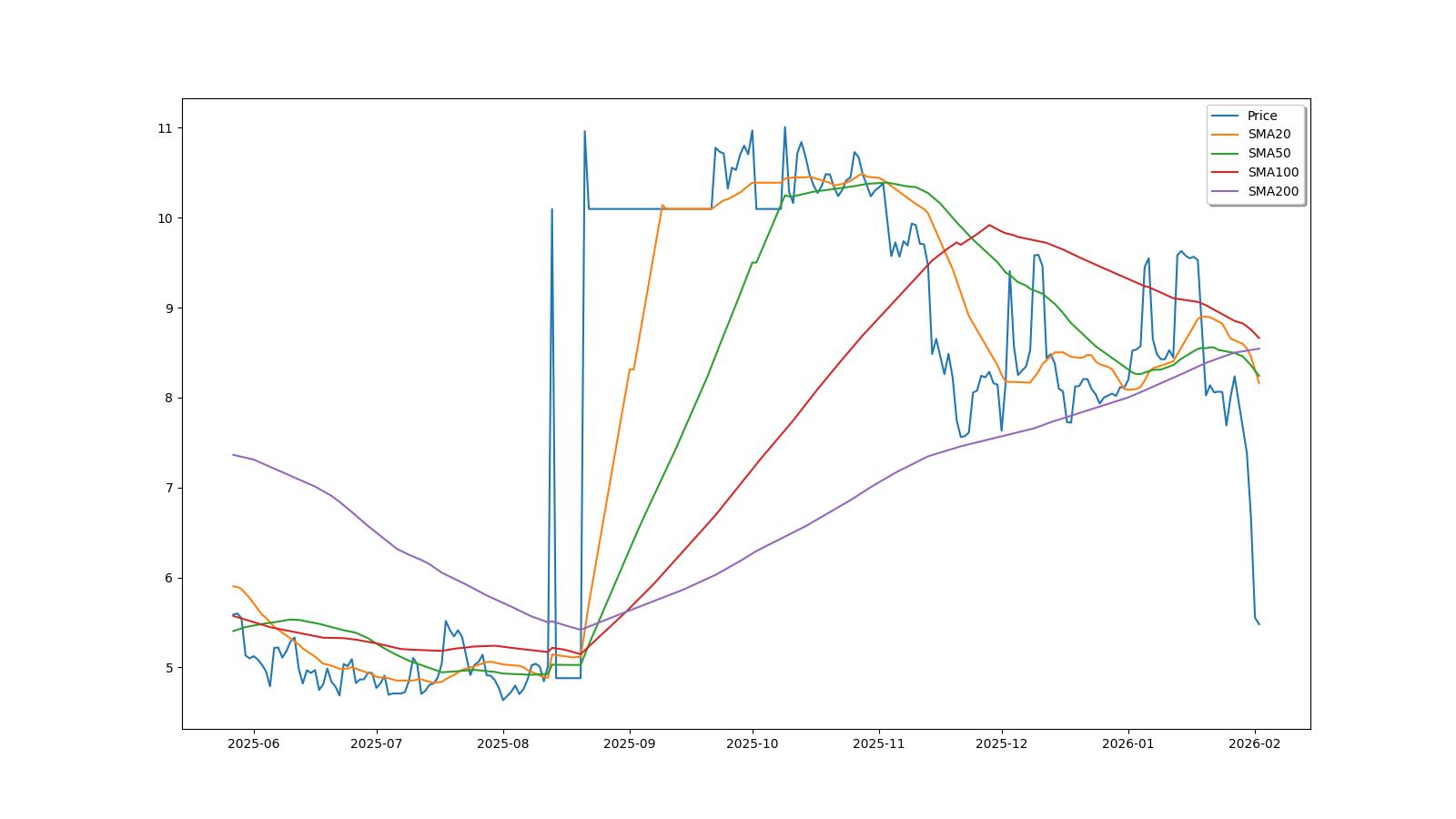 OKExChain Simple Moving Averages