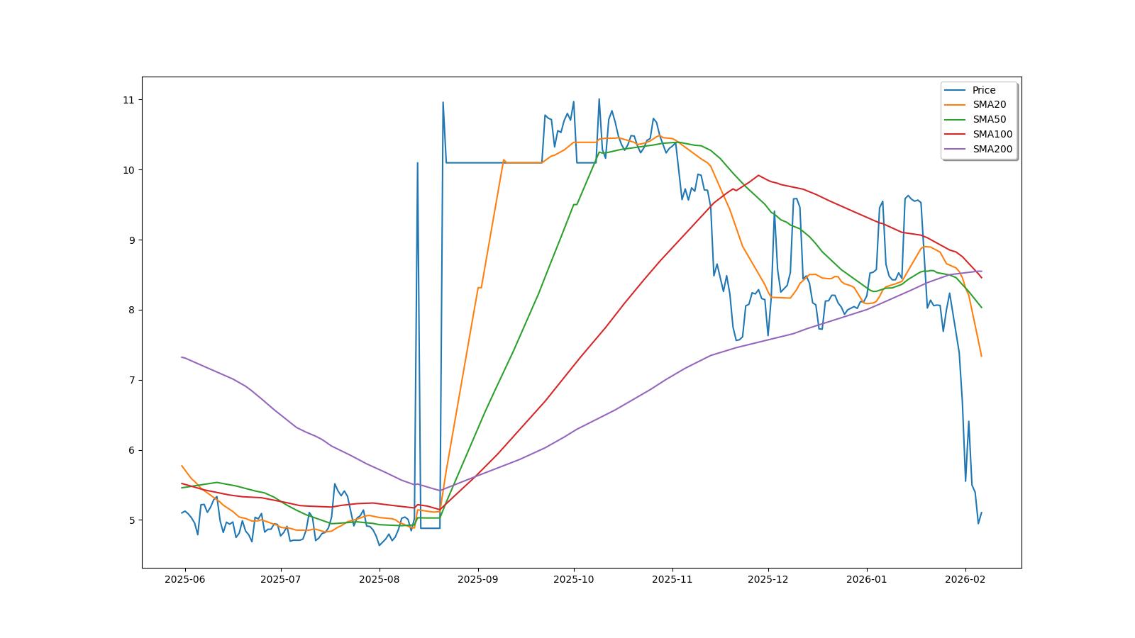 OKExChain Simple Moving Averages