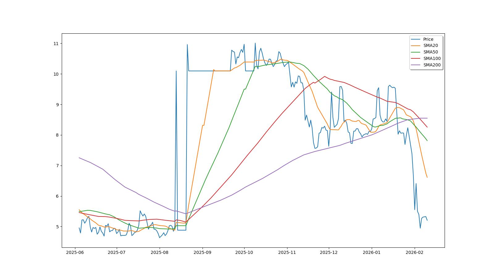 OKExChain Simple Moving Averages