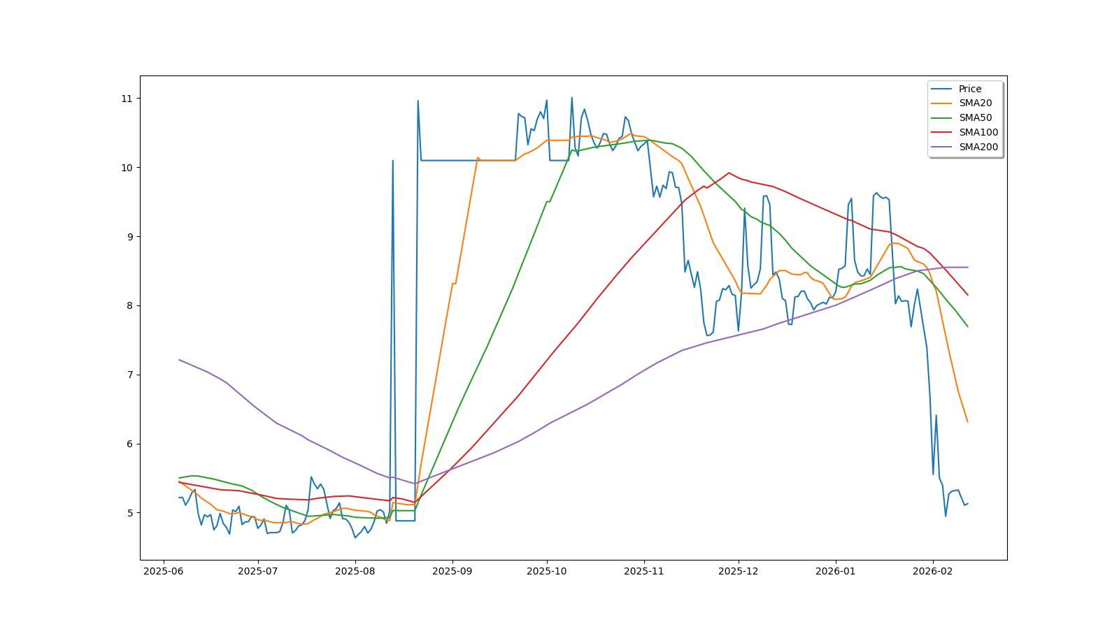 OKExChain Simple Moving Averages