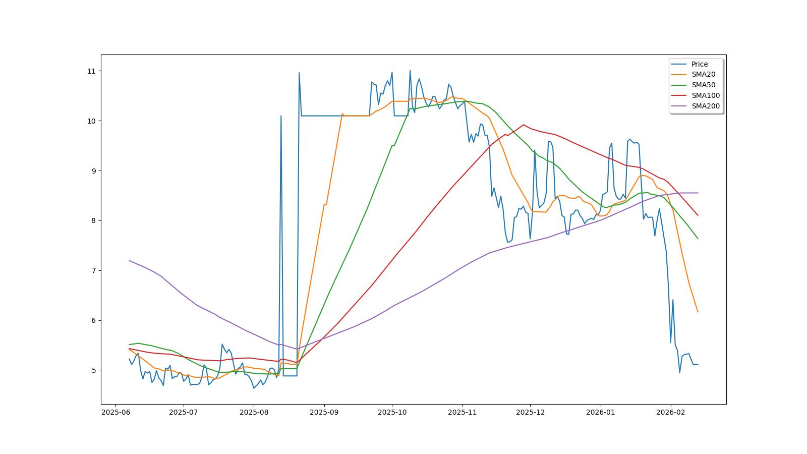 OKExChain Simple Moving Averages
