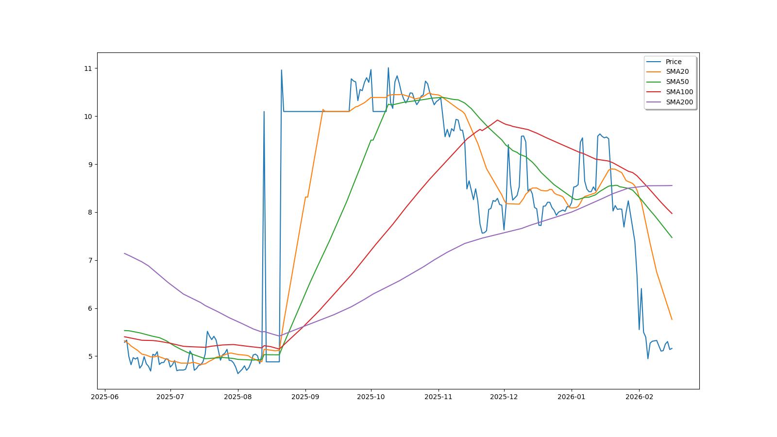 OKExChain Simple Moving Averages