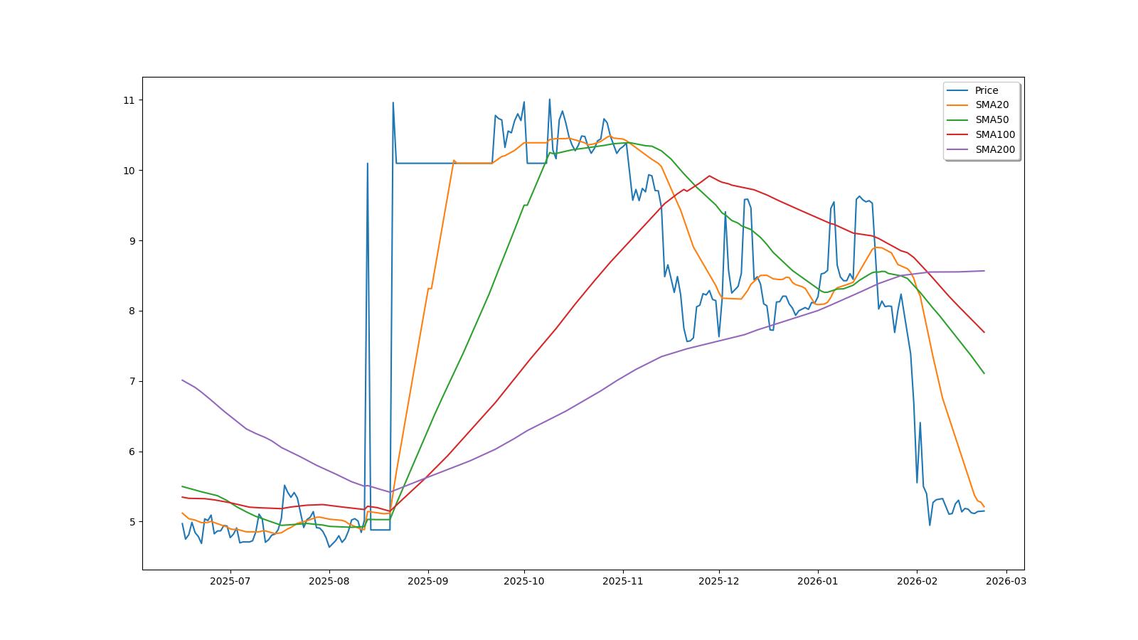 OKExChain Simple Moving Averages