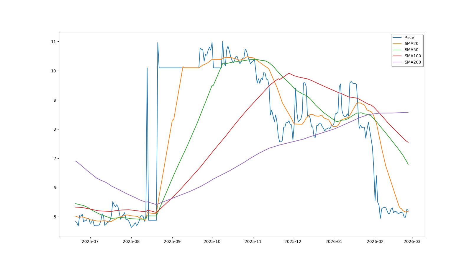 OKExChain Simple Moving Averages