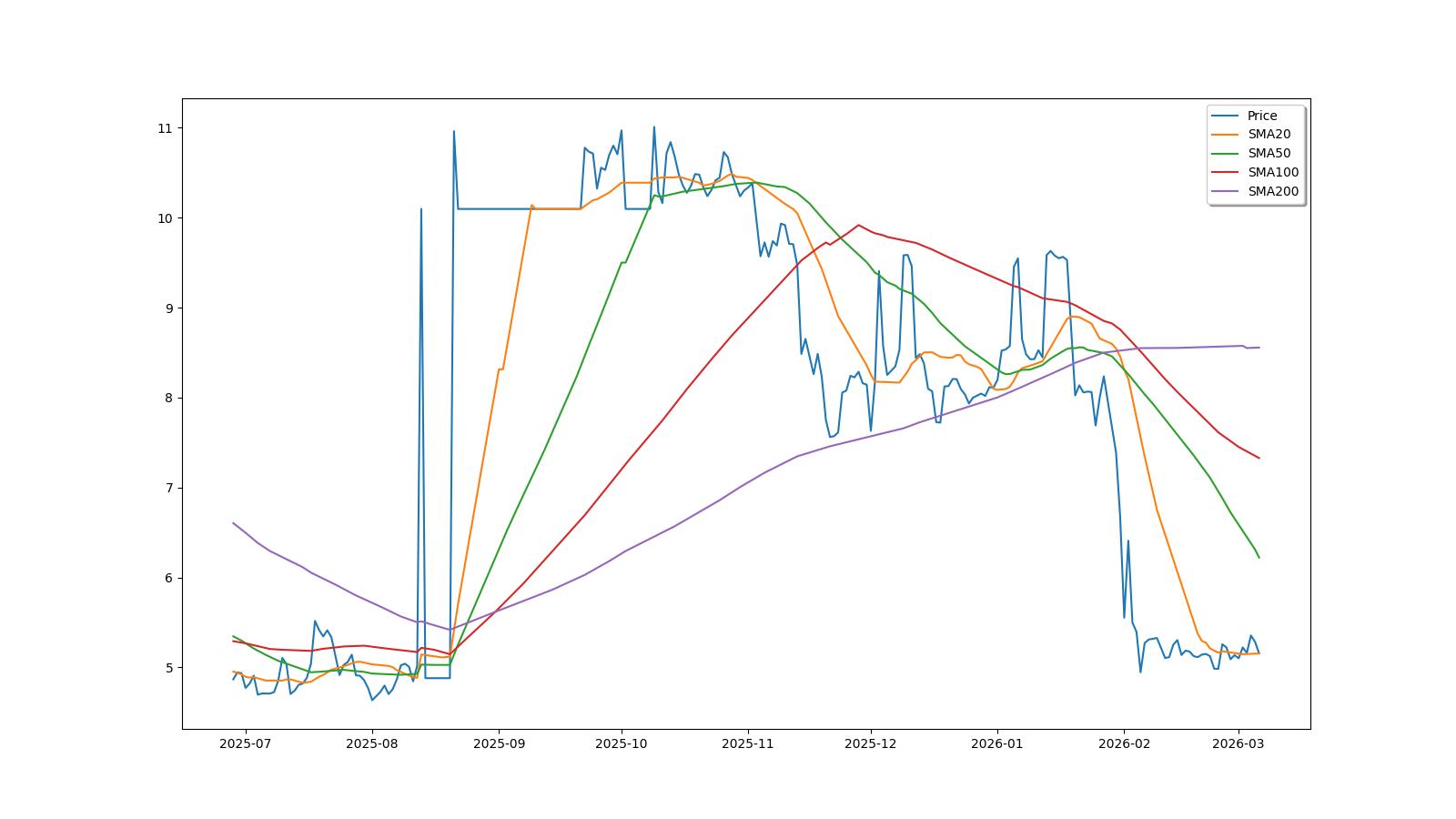 OKExChain Simple Moving Averages