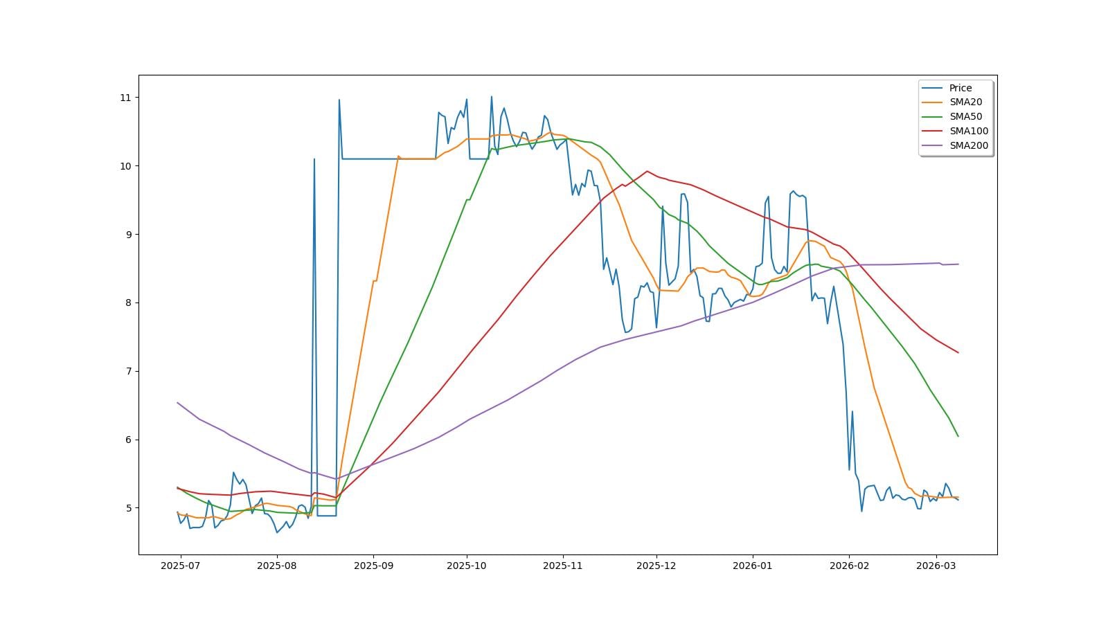 OKExChain Simple Moving Averages