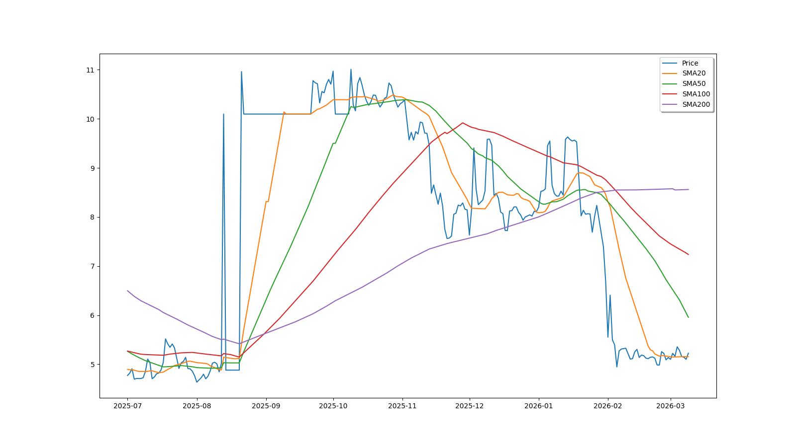 OKExChain Simple Moving Averages