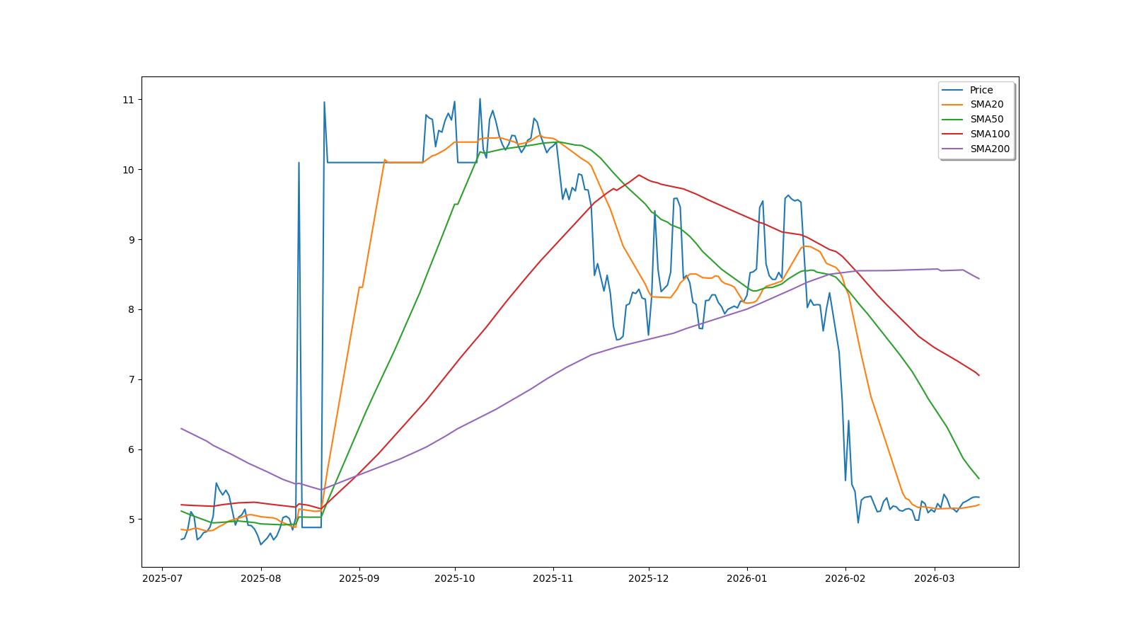 OKExChain Simple Moving Averages