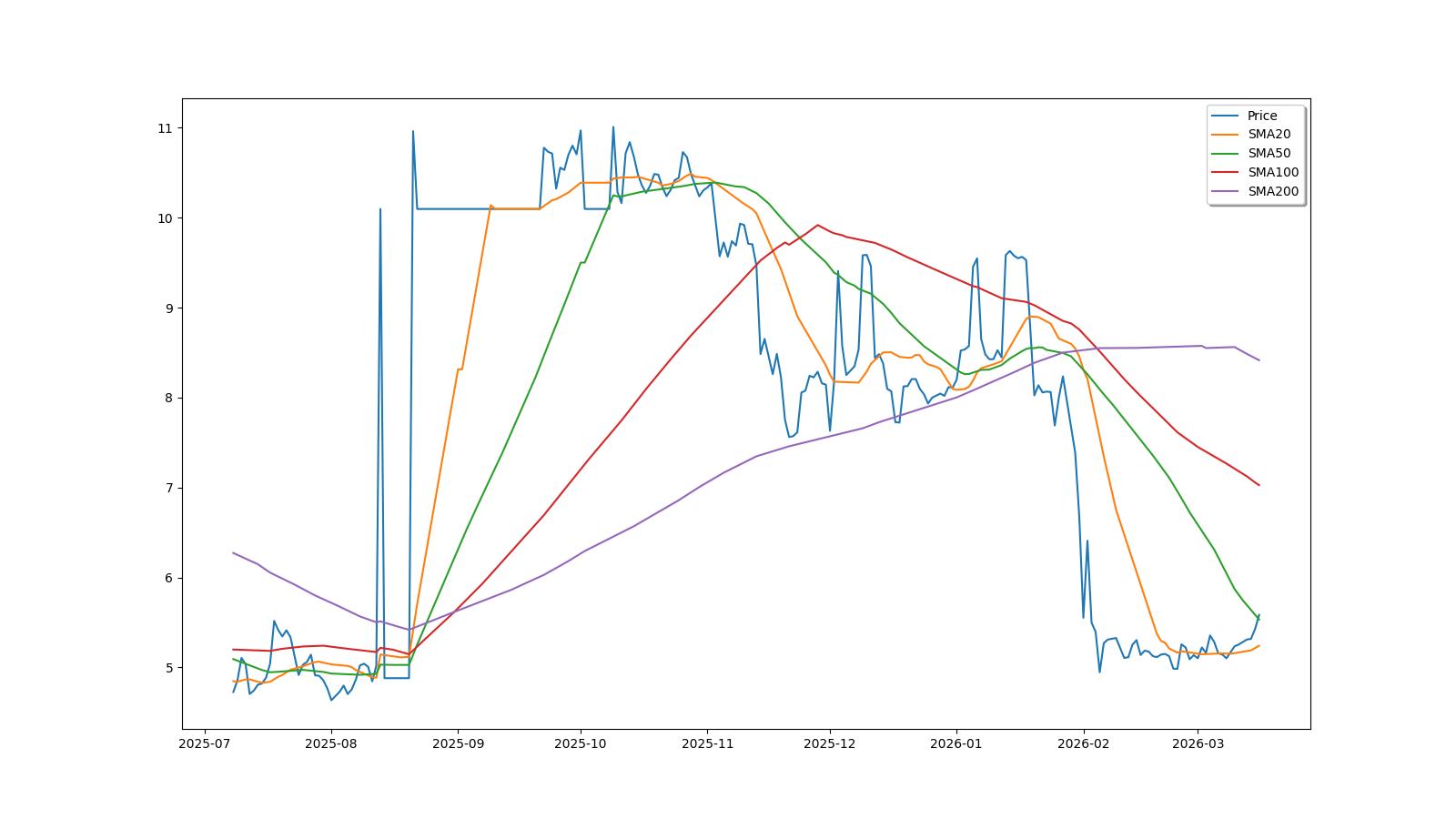 OKT Chain Simple Moving Averages