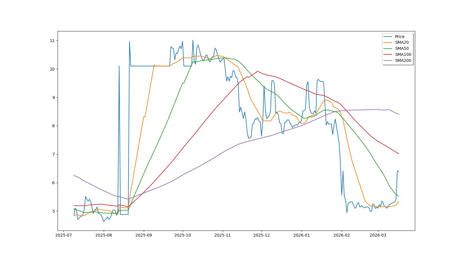 OKExChain Simple Moving Averages