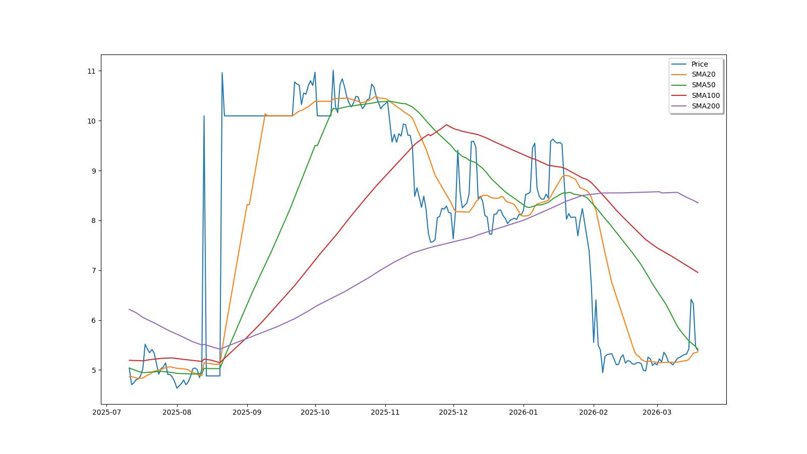 OKExChain Simple Moving Averages
