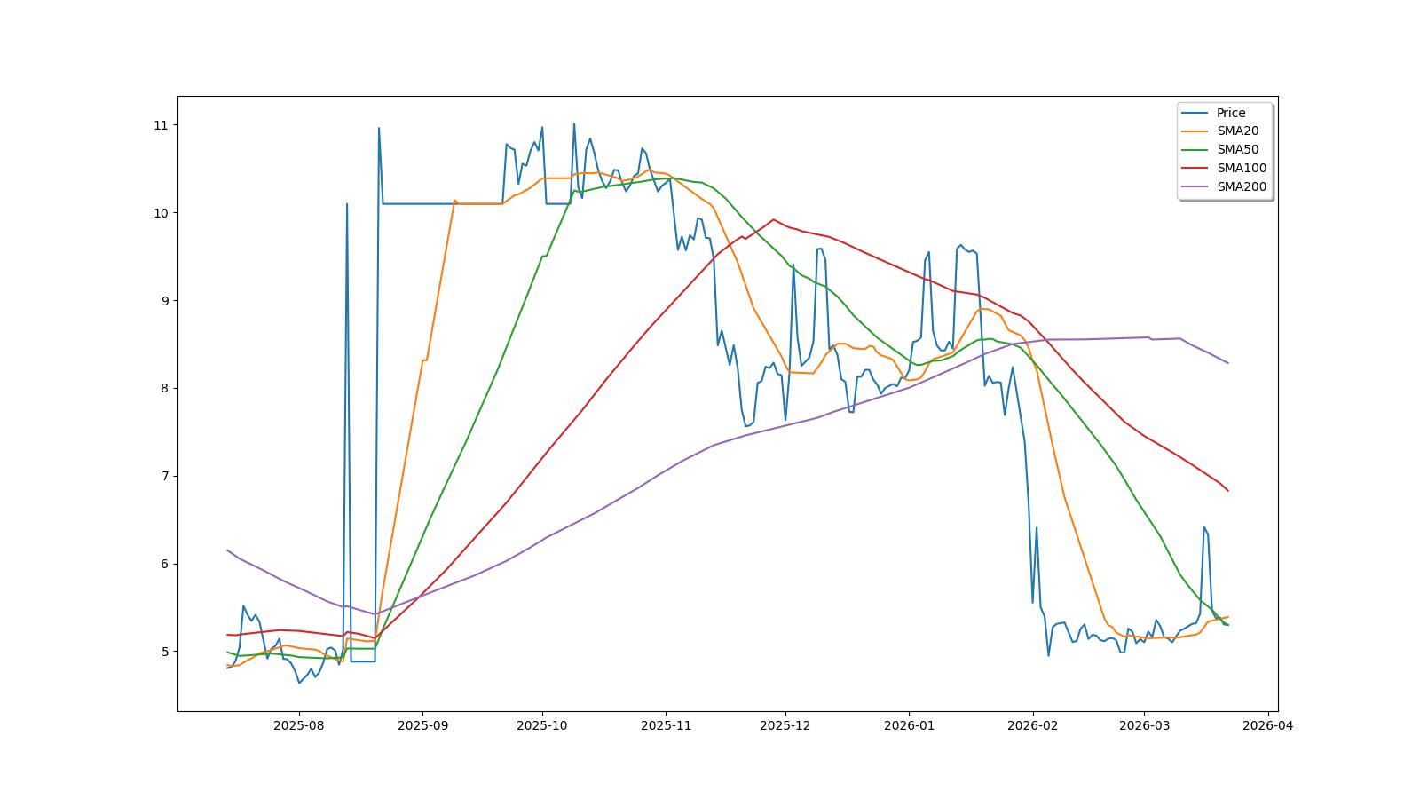 OKExChain Simple Moving Averages