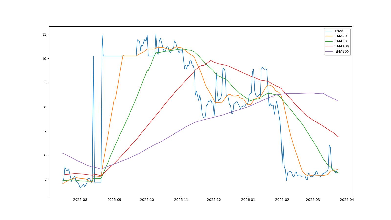 OKExChain Simple Moving Averages