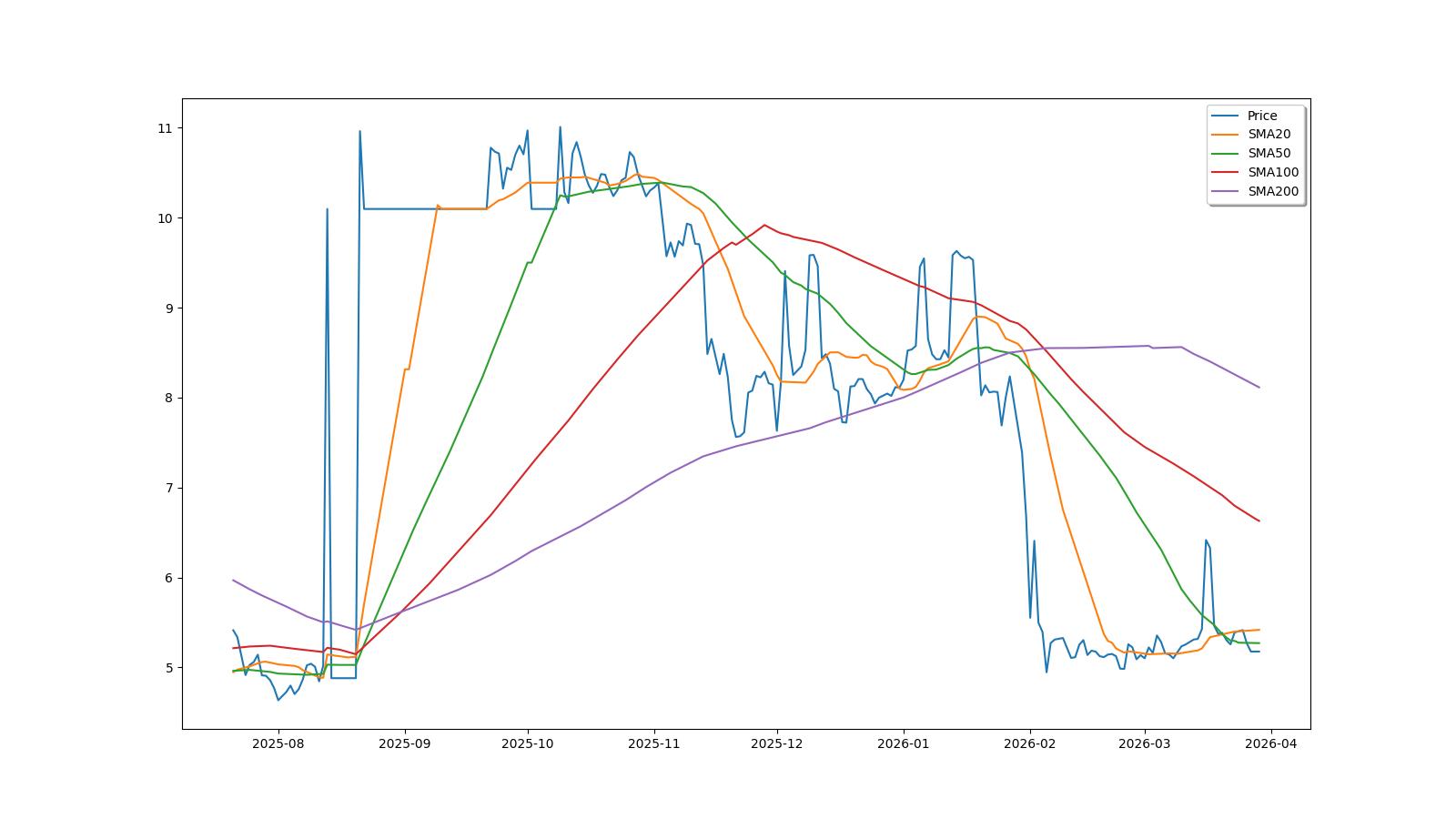 OKExChain Simple Moving Averages