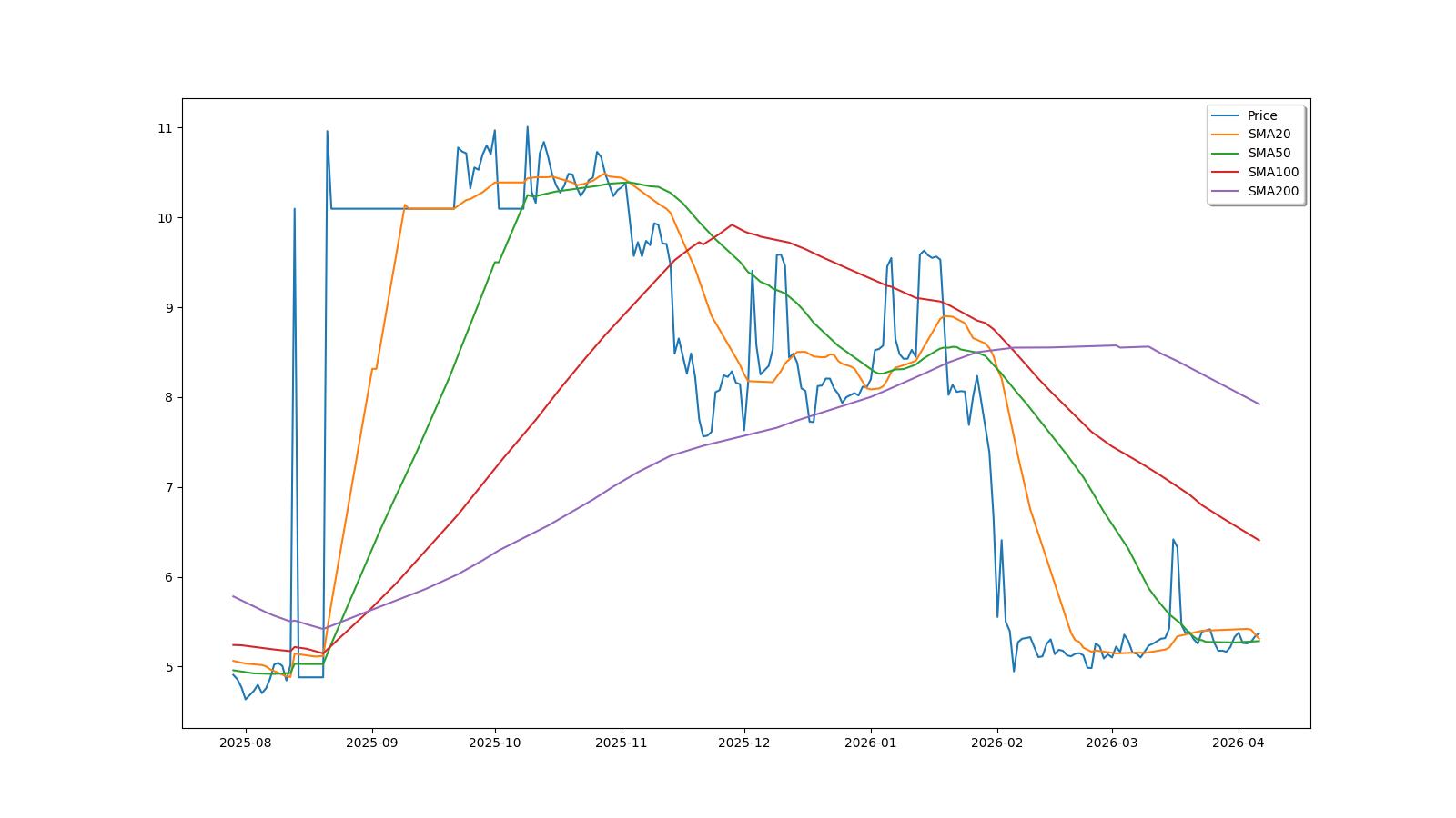 OKExChain Simple Moving Averages