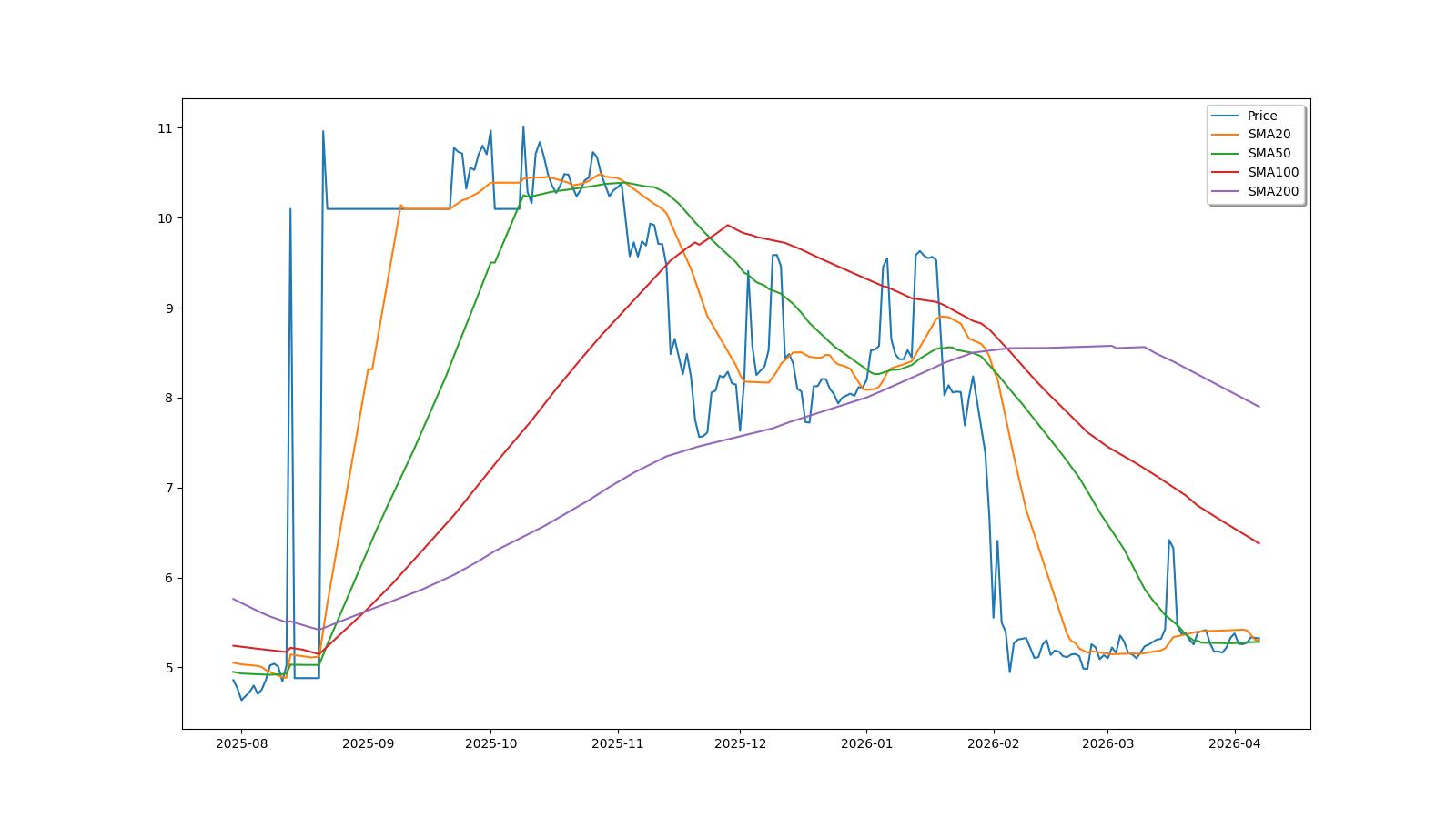 OKExChain Simple Moving Averages