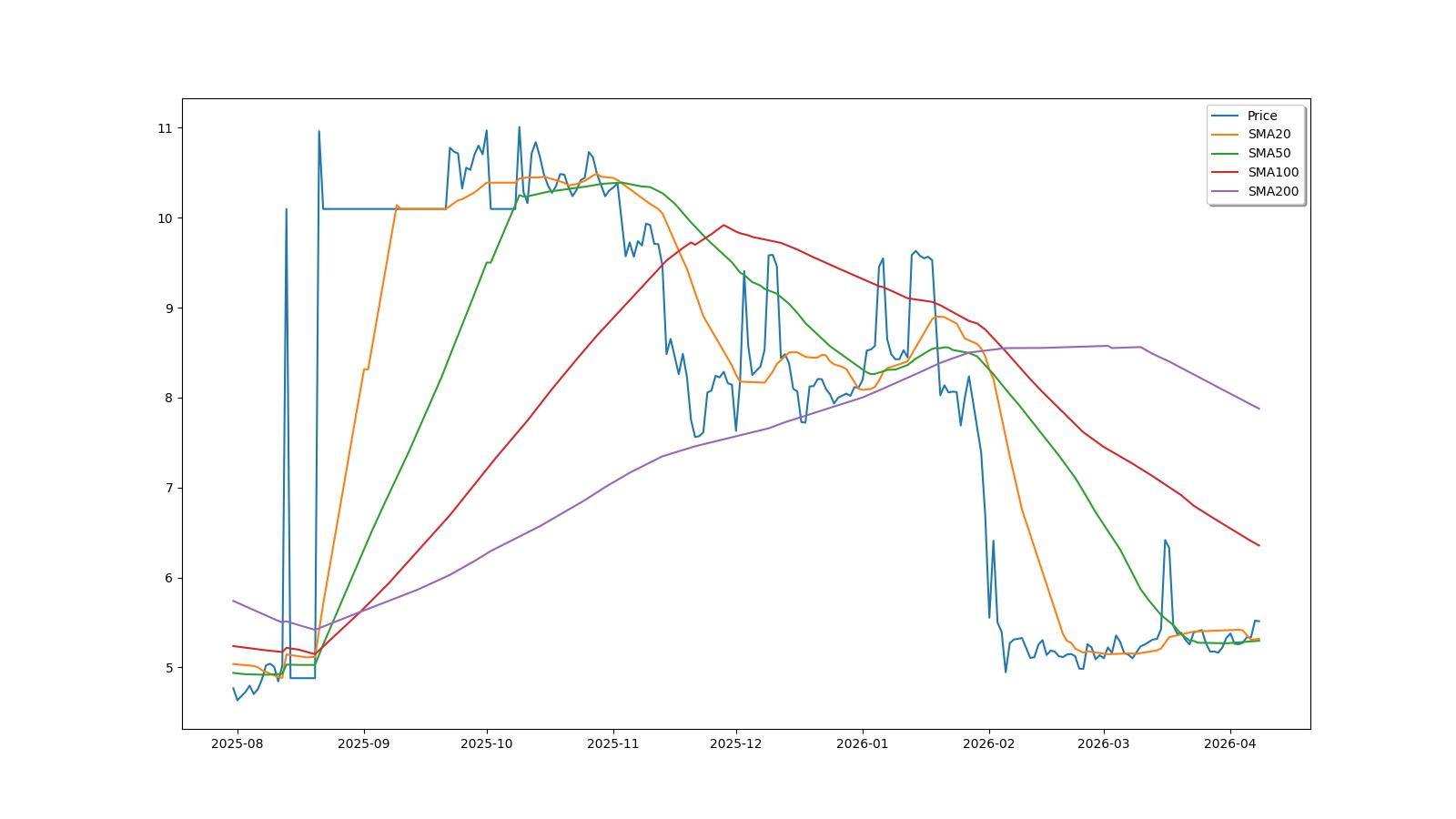 OKExChain Simple Moving Averages