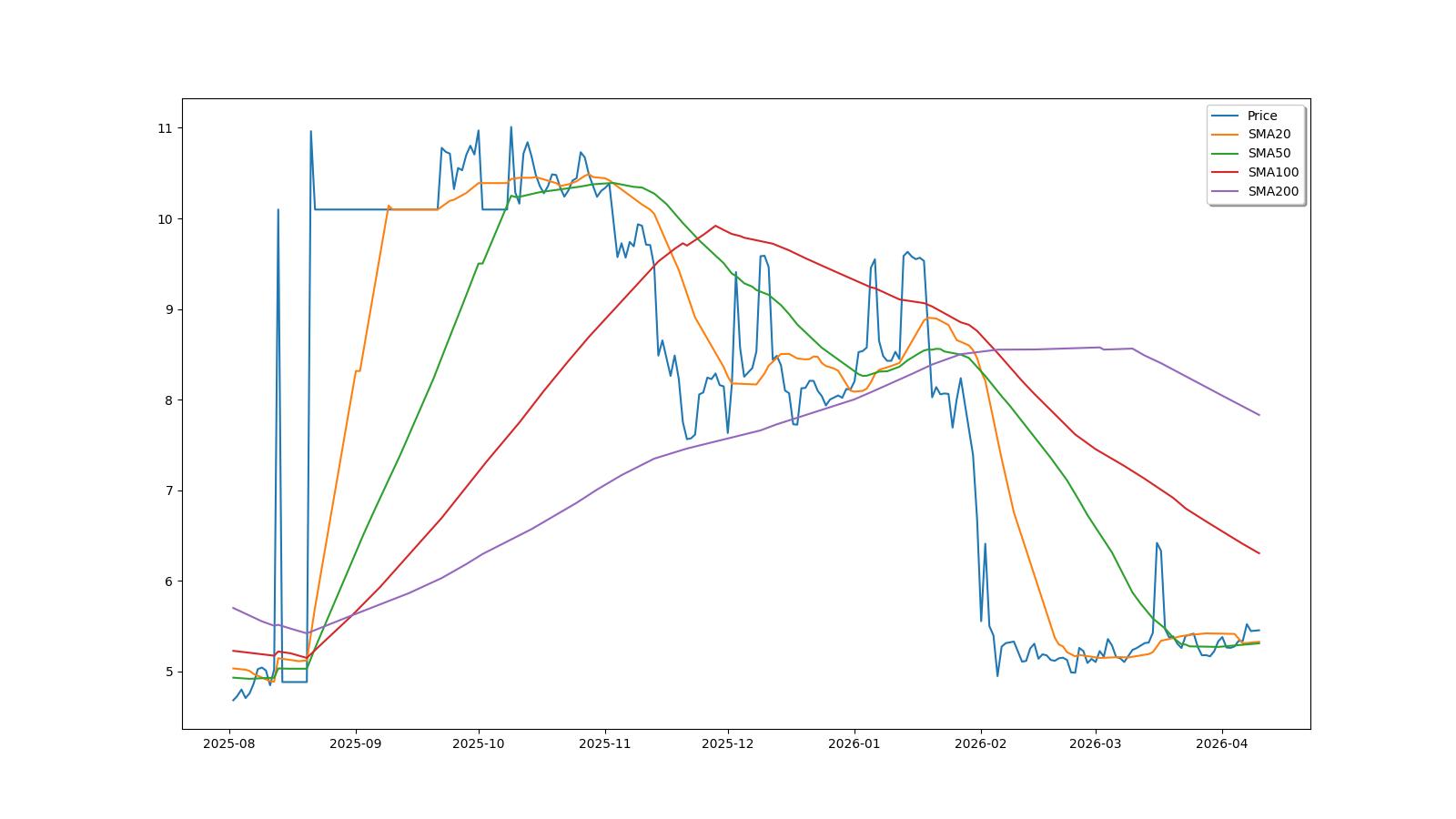 OKExChain Simple Moving Averages