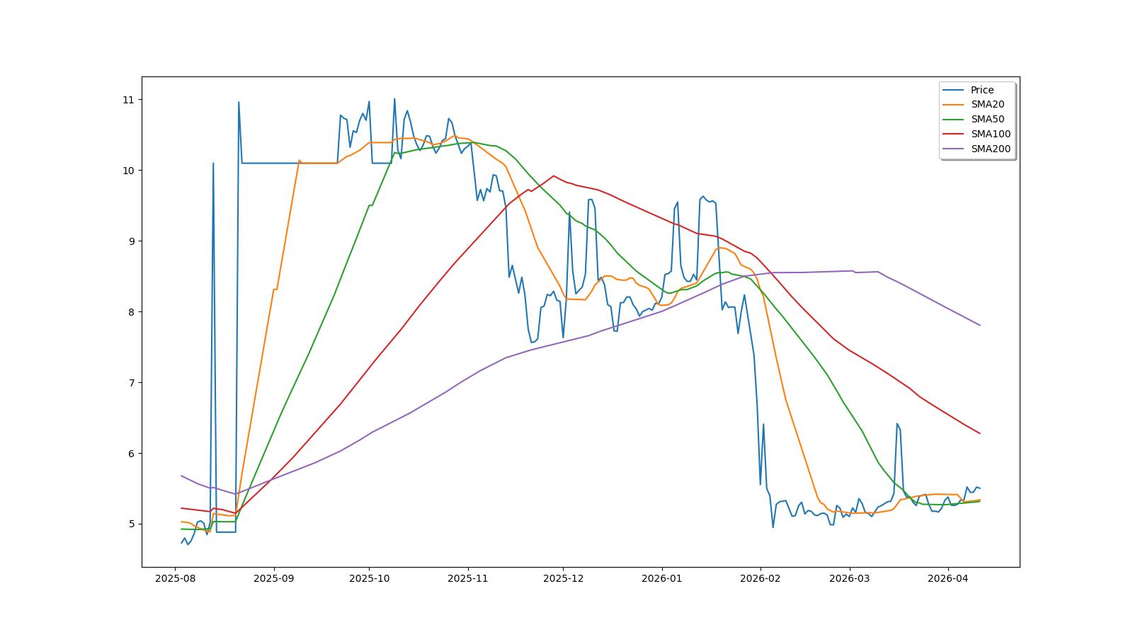 OKExChain Simple Moving Averages