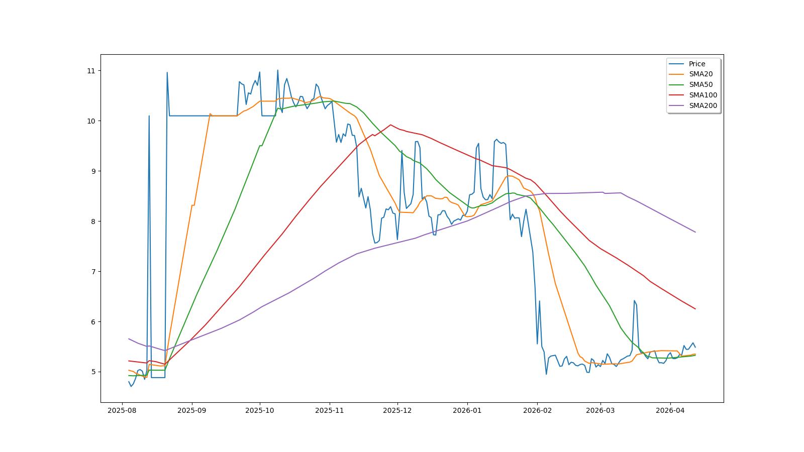 OKExChain Simple Moving Averages