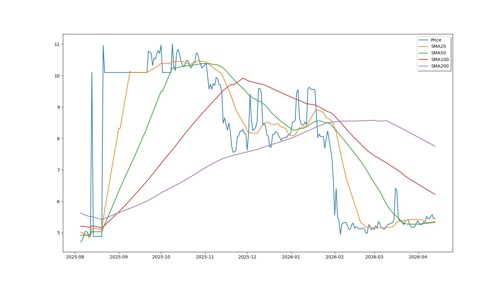 OKExChain Simple Moving Averages