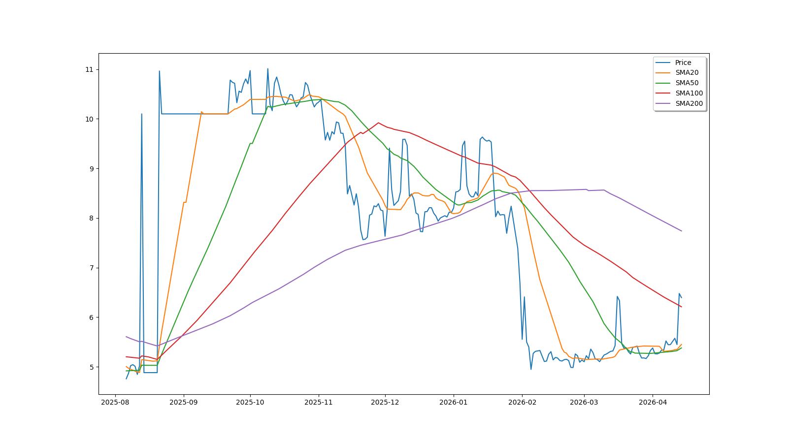 OKExChain Simple Moving Averages