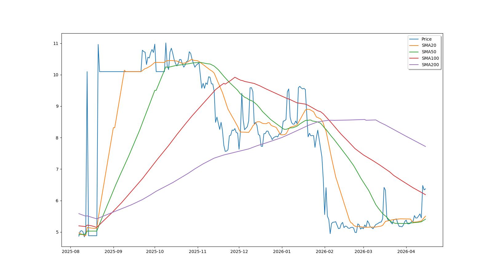 OKExChain Simple Moving Averages