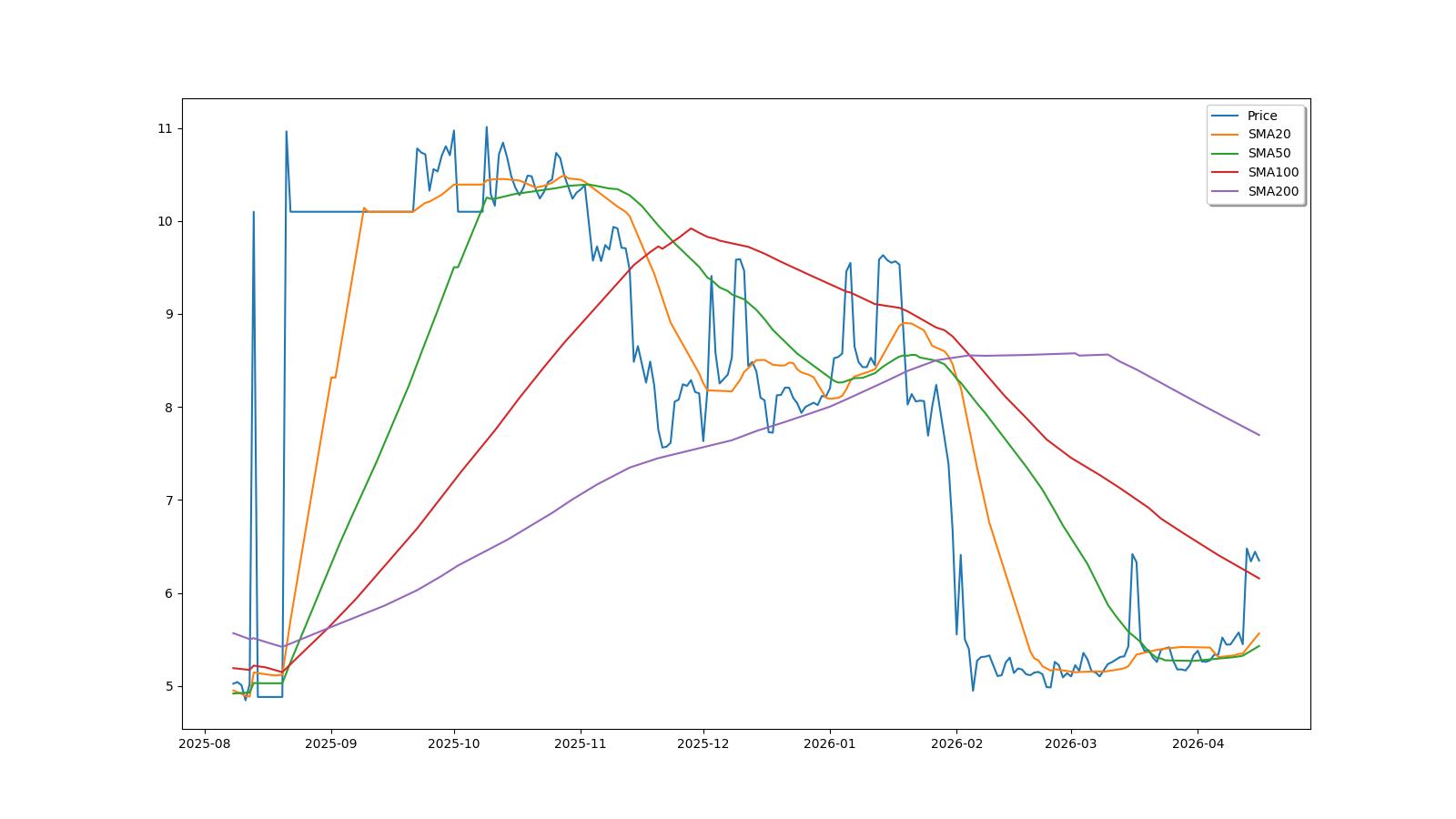 OKExChain Simple Moving Averages