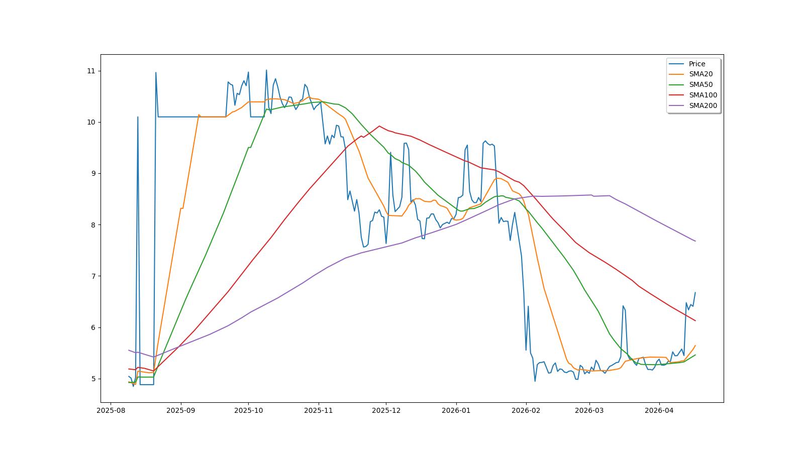 OKExChain Simple Moving Averages