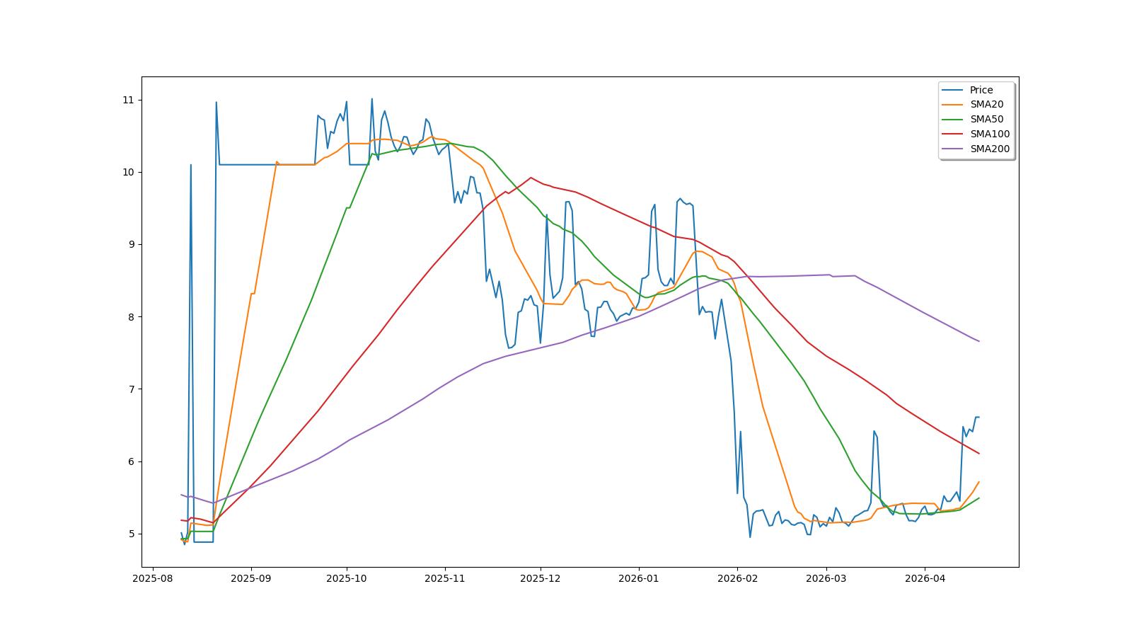 OKExChain Simple Moving Averages