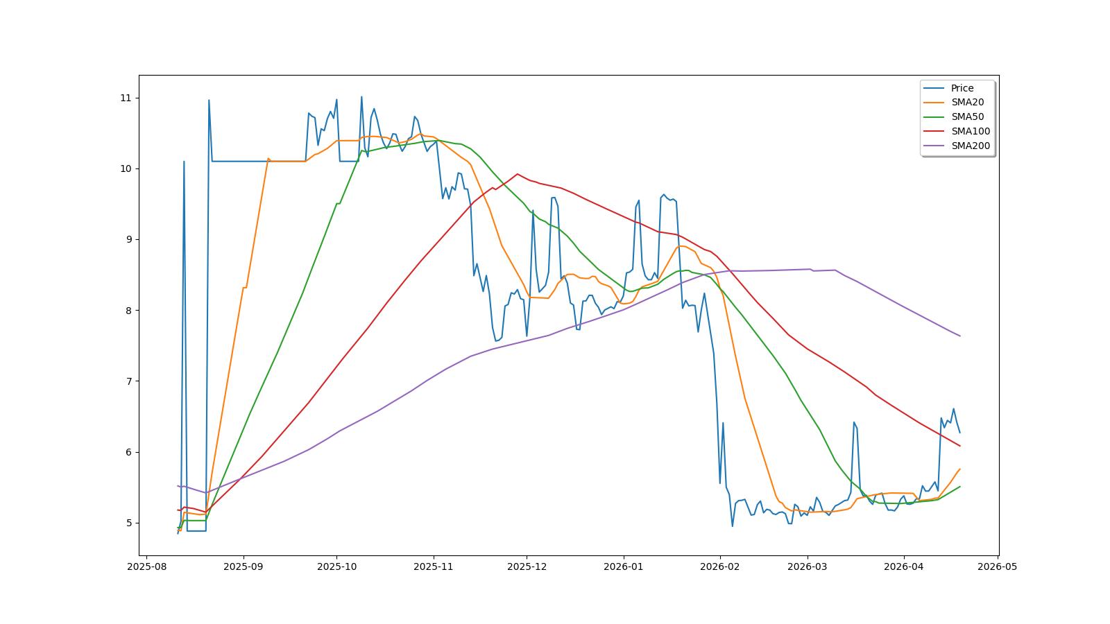OKExChain Simple Moving Averages